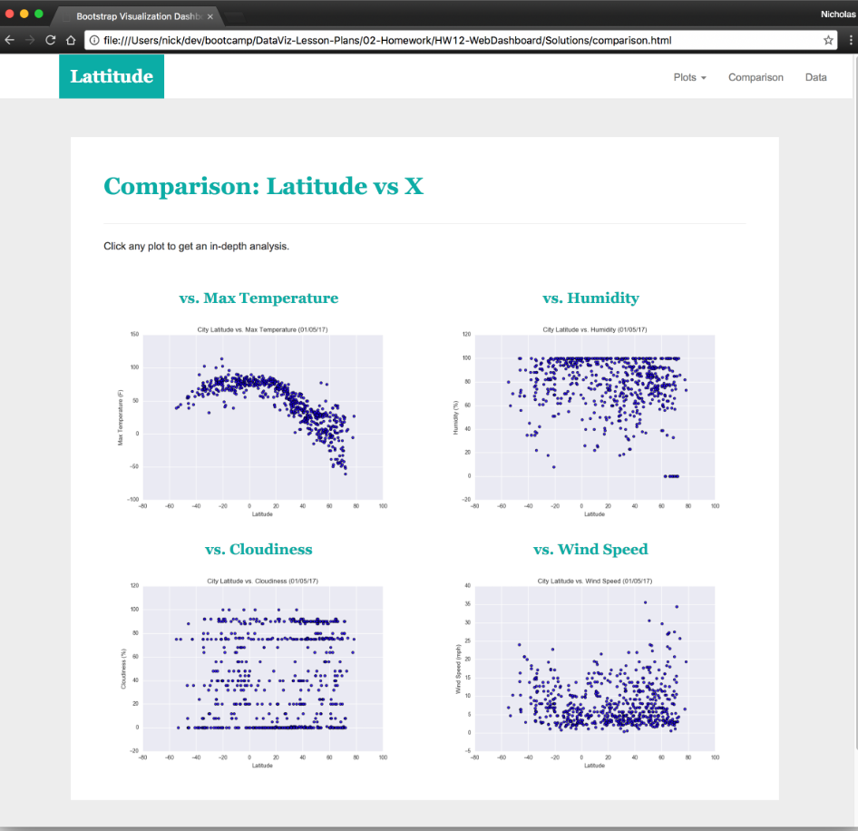 GitHub - oyeniyidavid123/Web-Visualization-Dashboard: Web Visualization Dashboard for ...