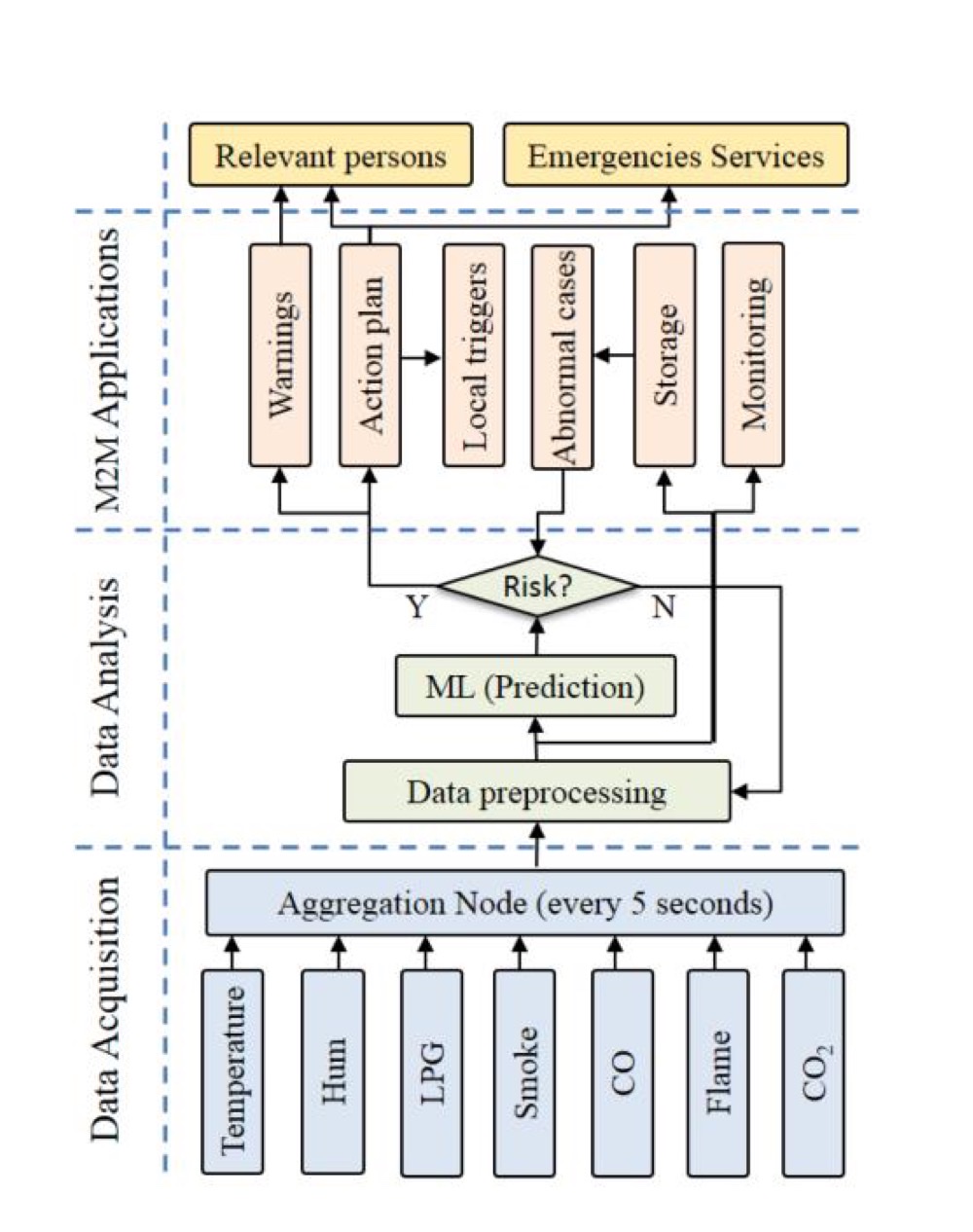 Early Detection System for Gas Leakage and Fire in Smart Home Using ...