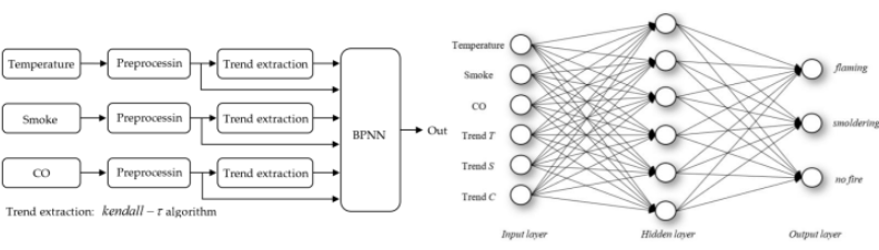 Multi-Sensor Data Fusion Algorithm for Indoor Fire Early Warning Based on BP Neural Network ...