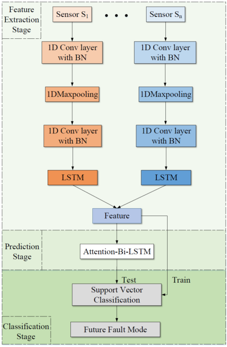 Multi Sensor Vibration Signal Based Three Stage Fault Prediction for ...