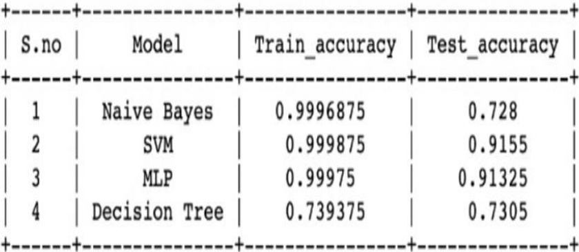 GitHub - Punitha-03-12-1999/Predicting-Password-Strength-using-Supervised-ML-Techniques