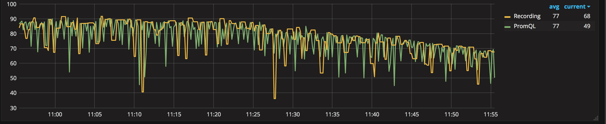 recording rules show different data from raw PromQL · Issue #3279 ...