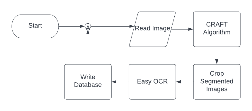 GitHub - mftnakrsu/kanbanCards_textDetection_recognition_ocr: Kanban Cards Text detection and ...