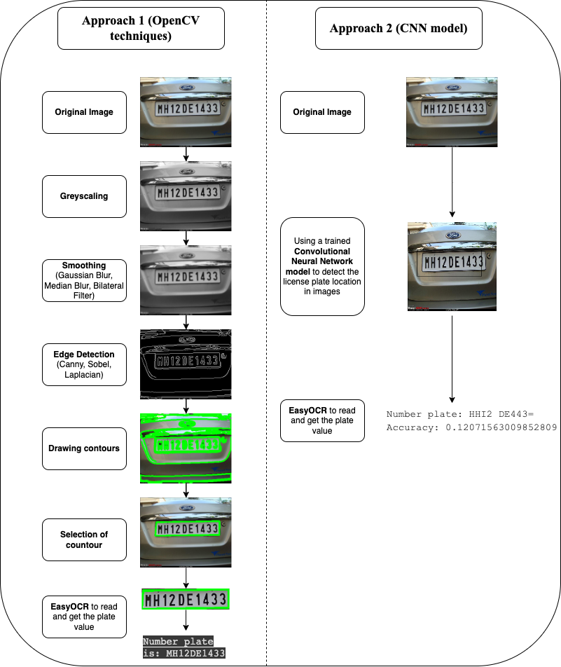 Github Roarke Rey License Plate Number Detection Compared And