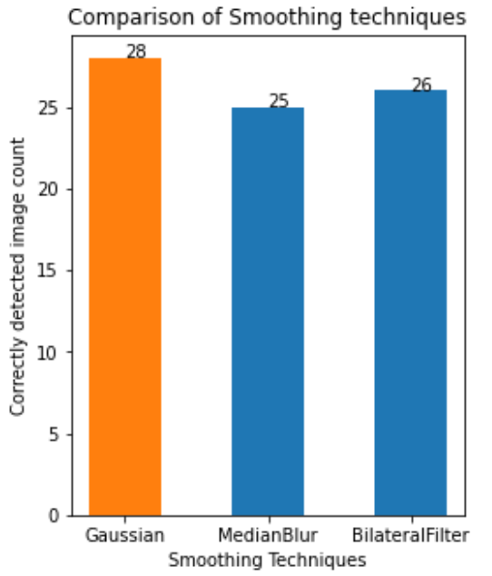 Github Roarke Rey License Plate Number Detection Compared And