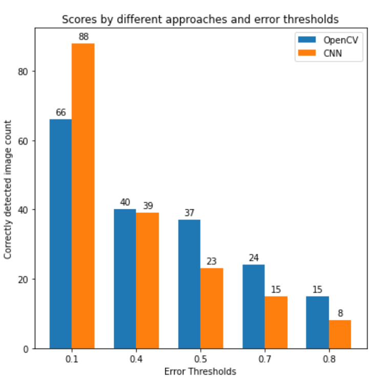 Github Roarke Rey License Plate Number Detection Compared And