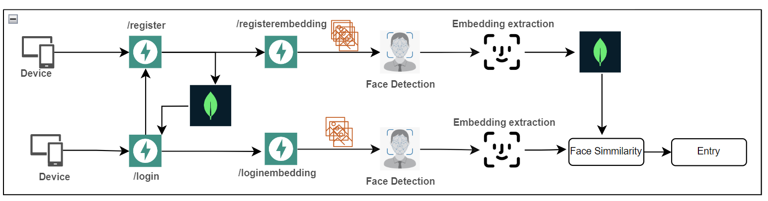 GitHub - rishavdash/Deep-Authenticator