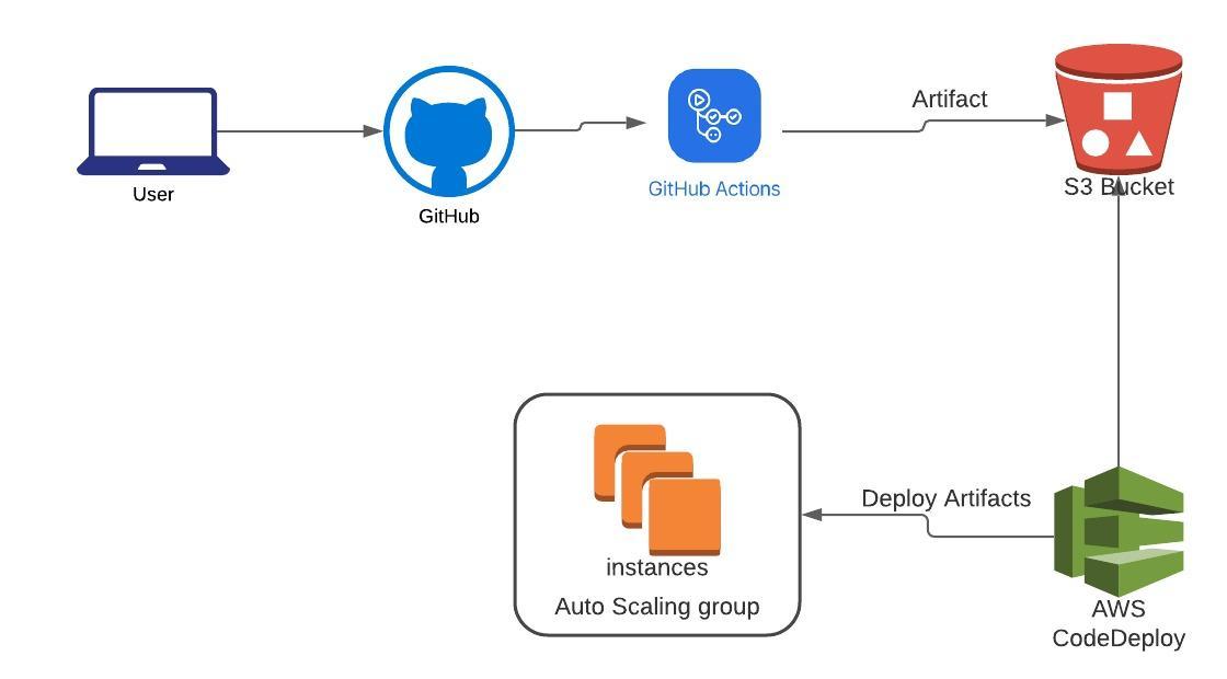 GitHub - deshpandead-spring2021/webapp: This is a web application ...