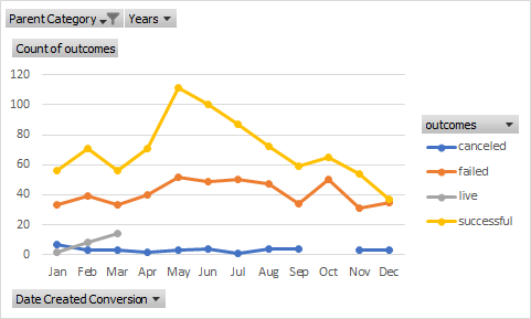 GitHub - ajdelcarpiogom/Kickstarter: Performing analysis on Kickstarter ...