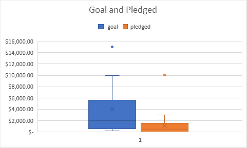 GitHub - ajdelcarpiogom/Kickstarter: Performing analysis on Kickstarter data to uncover trends.