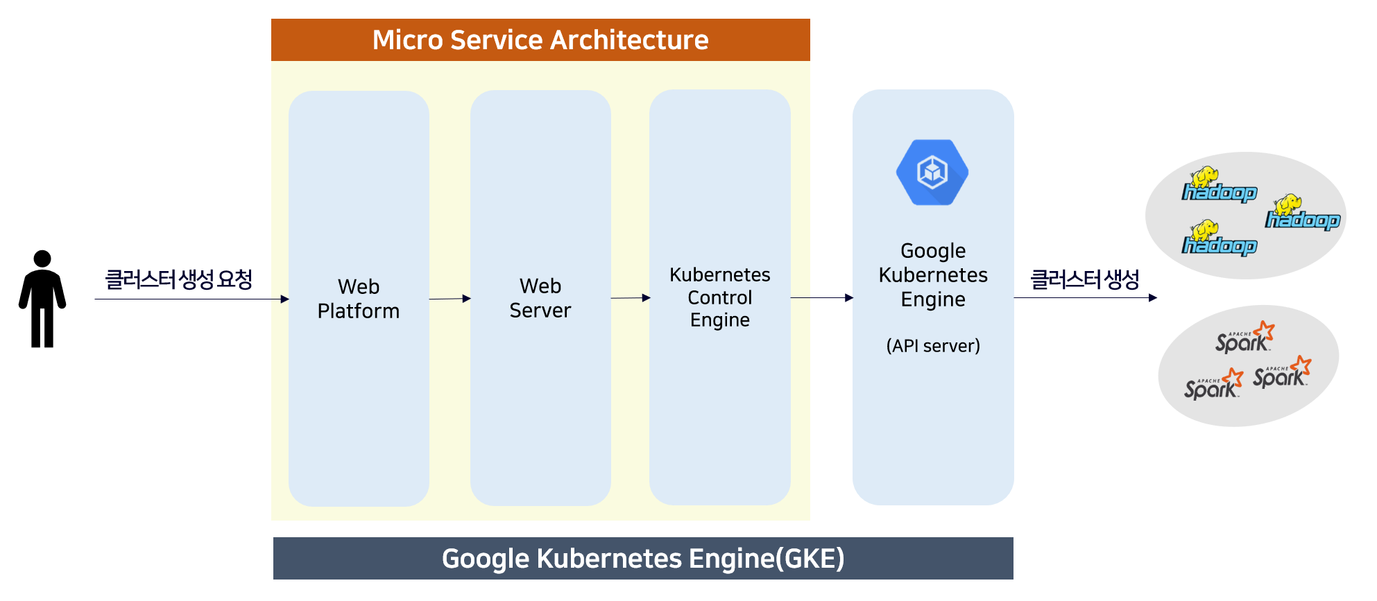 Github Doheezk8s Big Data Platform 쿠버네티스 환경에서 Hadoopspark 클러스터를 프로