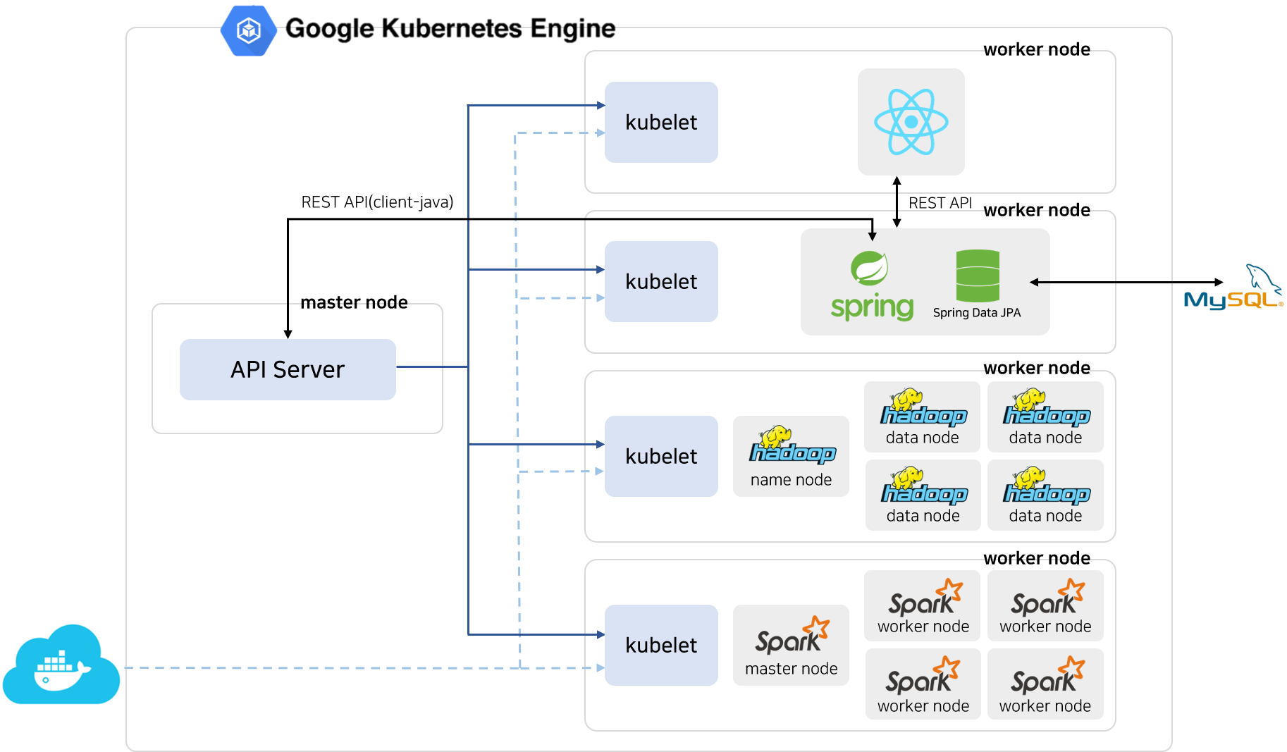 Github Doheezk8s Big Data Platform 쿠버네티스 환경에서 Hadoopspark 클러스터를 프로비저닝하고 공동 관리하는 Msa 기반 빅데이터 플랫폼