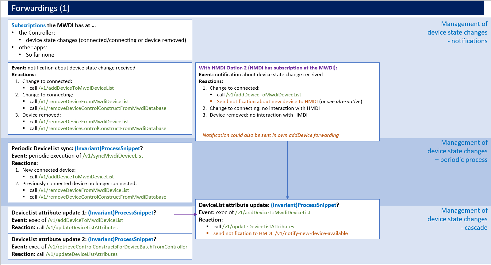 [code] Create Forwardinglist For V1 0 0 For Bequeathyourdataanddie · Issue 117 · Openbackhaul