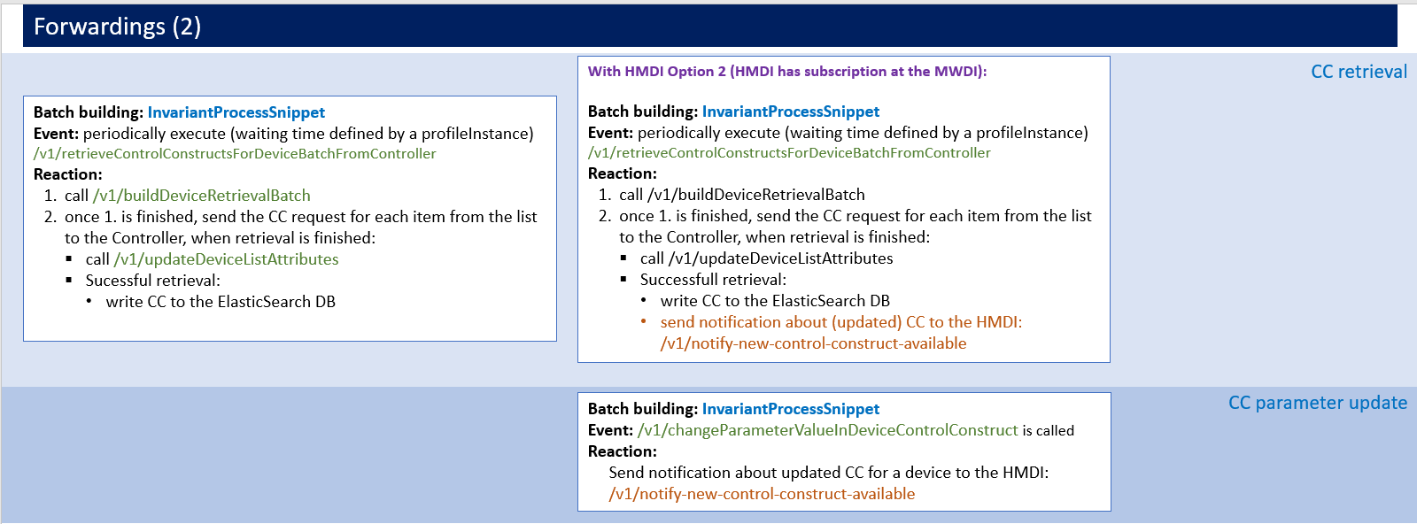 [code] Create Forwardinglist For V1 0 0 For Bequeathyourdataanddie · Issue 117 · Openbackhaul