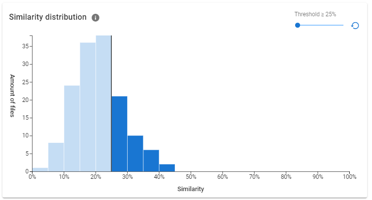 Improve automatic threshold selection · Issue #1008 · dodona-edu/dolos ...