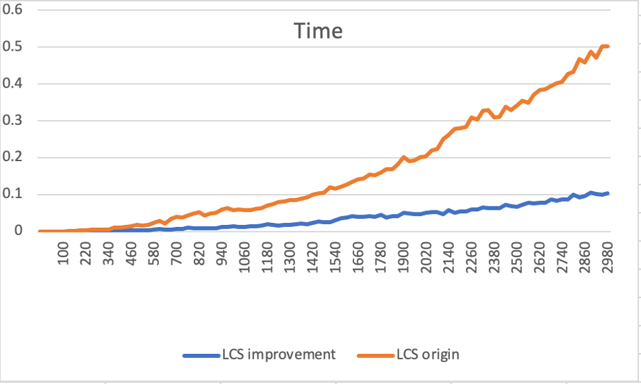 GitHub - Andrea-0801/Longest-Common-String