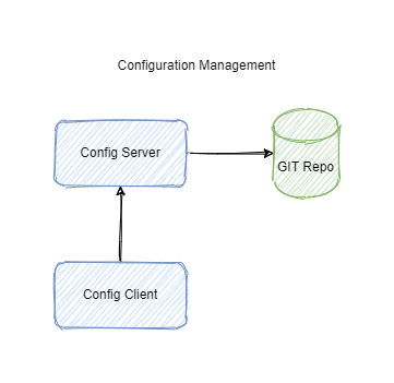GitHub - gohil90/spring-boot-cloud-config-server: Demo for Spring Cloud ...