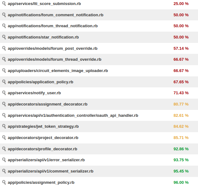 Improve Unit Test Coverage · Issue 3817 · Circuitversecircuitverse · Github 