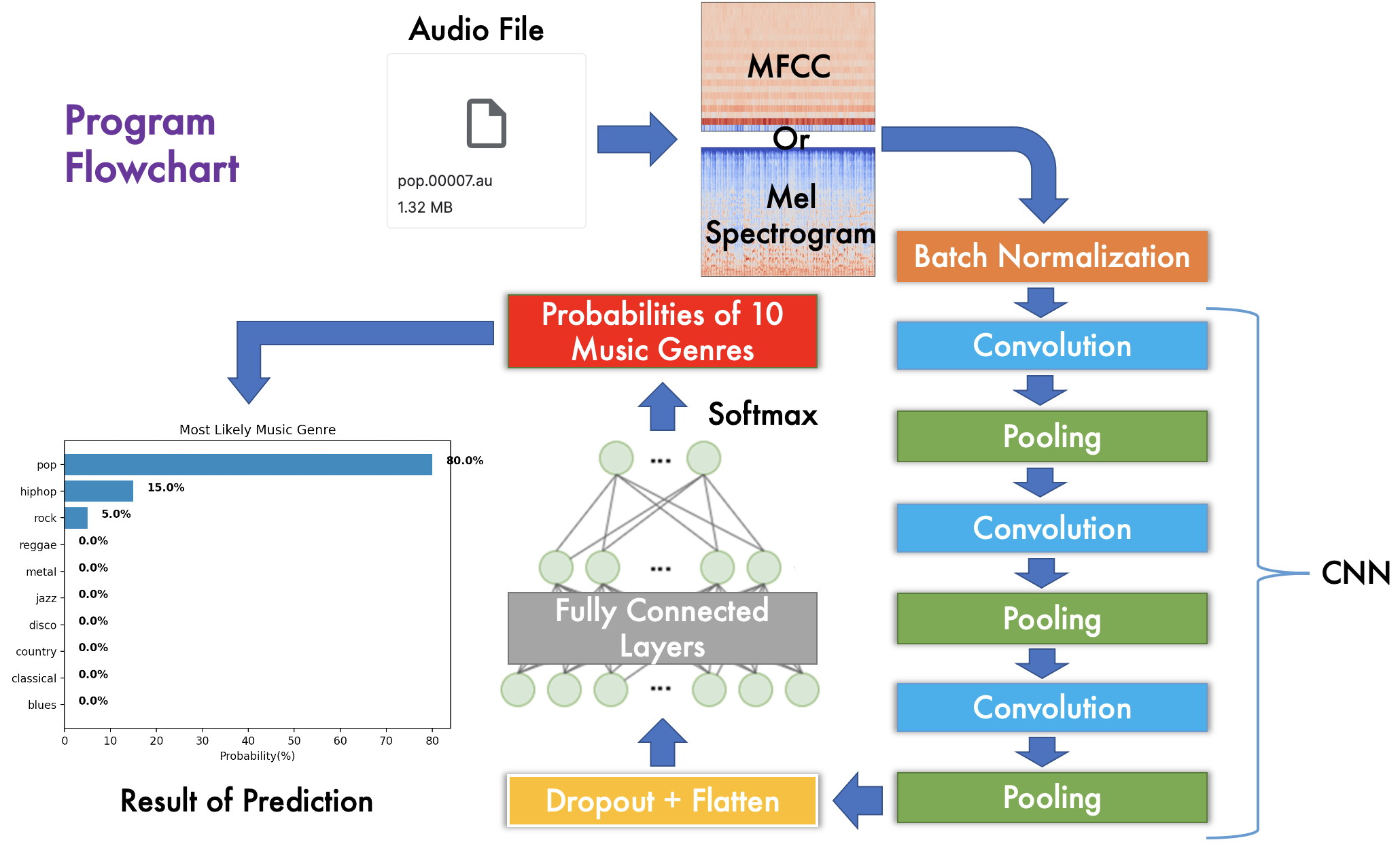 GitHub - Harrycywu/OSU-CS467-Project-Top-n-Music-Genre-Classification-Neural-Network