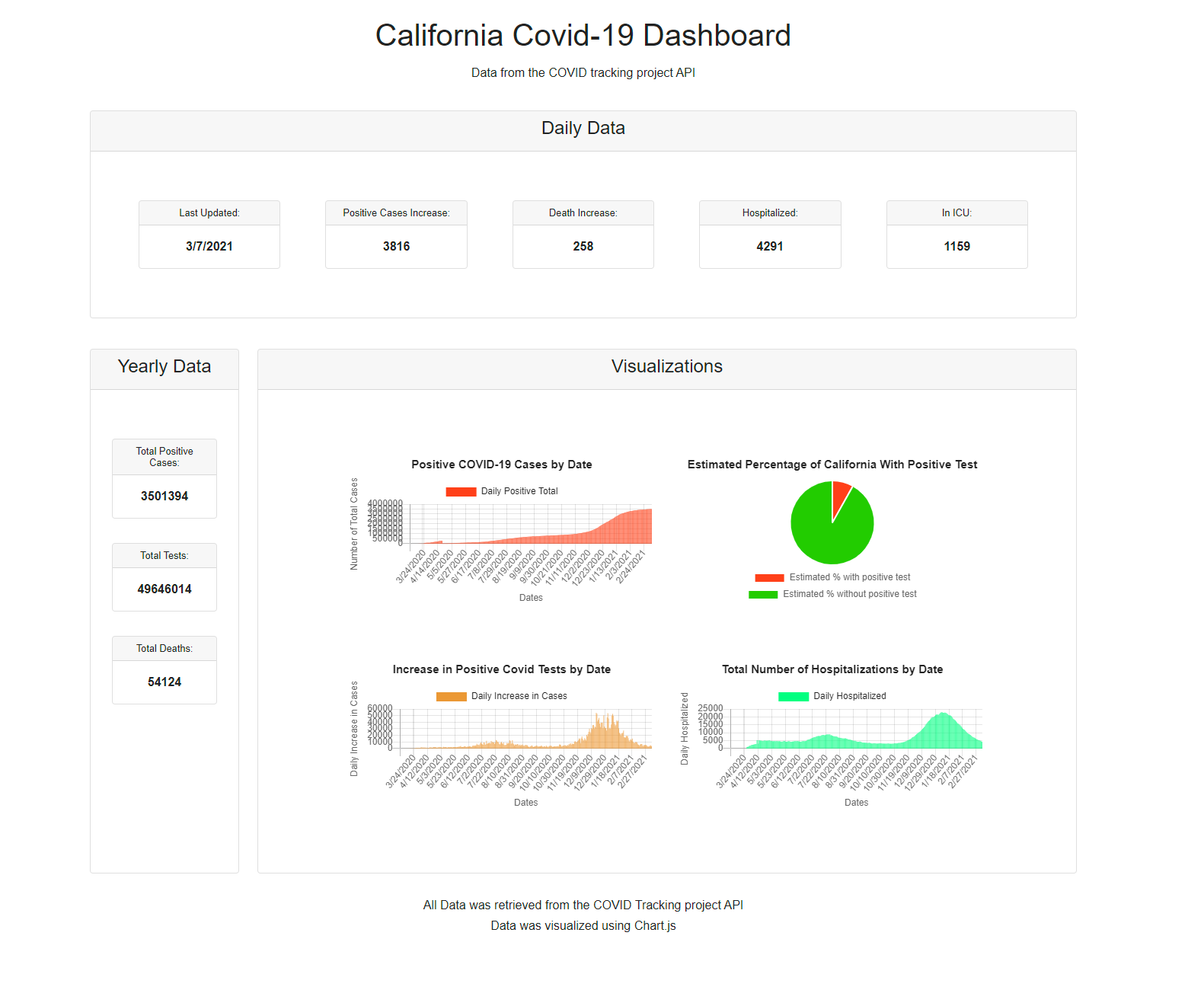 GitHub - tombutler36/covidDashboard: Small dashboard for Covid Data ...