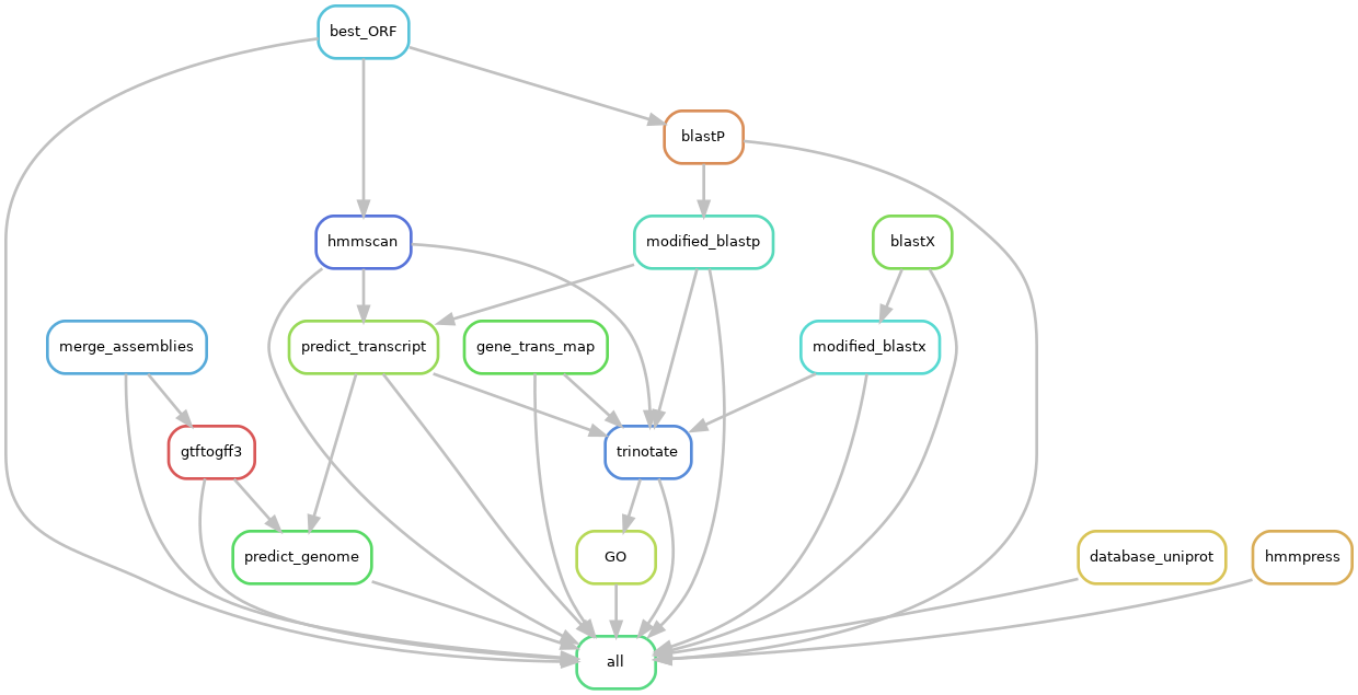 GitHub - herlianal12/4_Plantago_gene_model_annotation: Snakemake workflows to generate gene ...