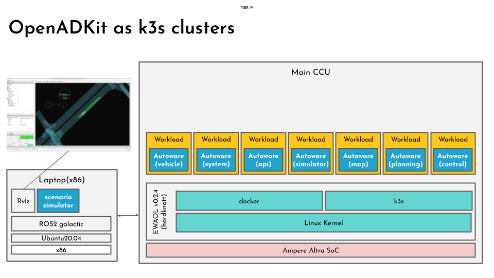 Verify that Autoware Universe can be run with Open AD Kit 1.0 · Issue #32 · autowarefoundation ...