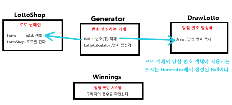 JavaConsoleProject/로또 게임.md at master · Kim-Gyuri/JavaConsoleProject · GitHub