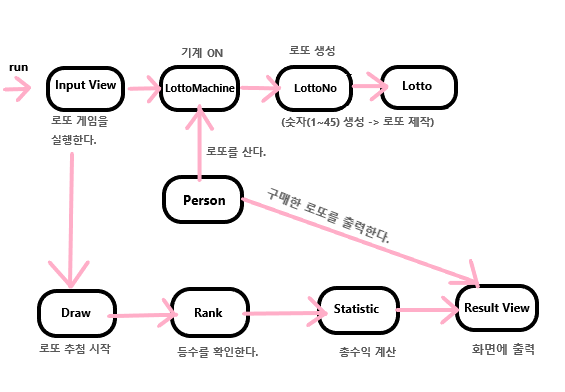 JavaConsoleProject/로또 게임.md at master · Kim-Gyuri/JavaConsoleProject · GitHub
