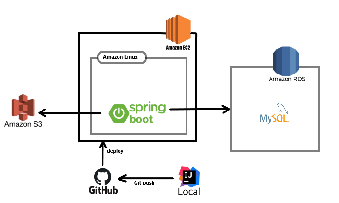 GitHub - Kim-Gyuri/bookstore: 쇼핑몰 웹서비스 프로젝트 개선편