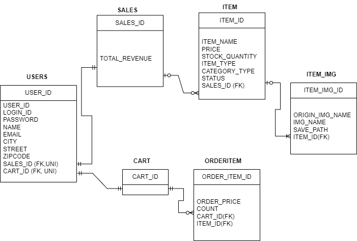 GitHub - Kim-Gyuri/bookstore: 쇼핑몰 웹서비스 프로젝트 개선편