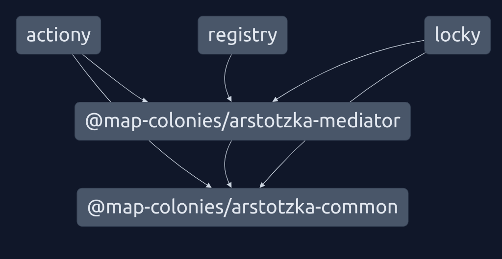 GitHub - MapColonies/arstotzka