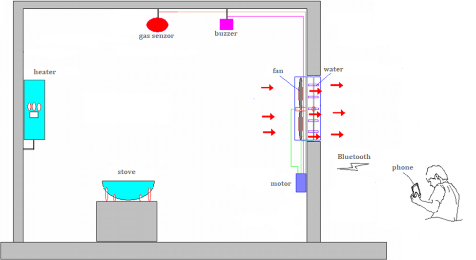 GitHub - rusrarestudor/Gas-Detection-Ventilation-System