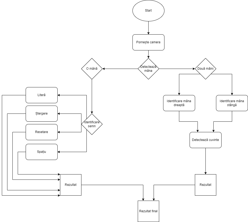 GitHub - Asavei16/Sign_LanguageRecognition: The translation into words ...