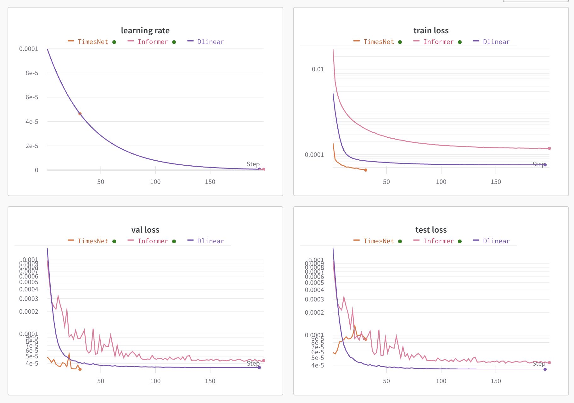 timesnet has different val and test performances on my dataset · Issue ...