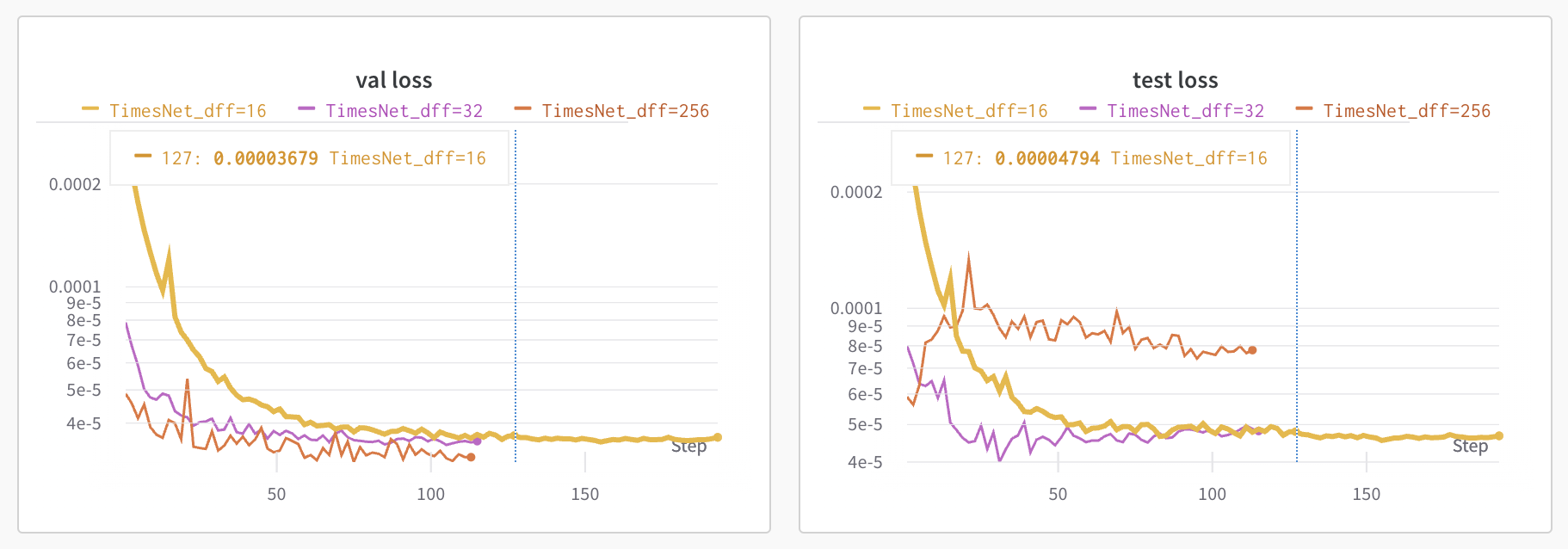 timesnet has different val and test performances on my dataset · Issue ...