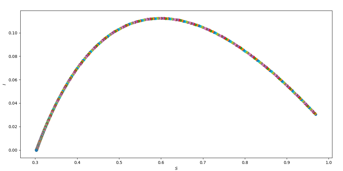 Github Jha Amitsir Model This Is A Small Ode Solver Using Forward Euler Method For Disease