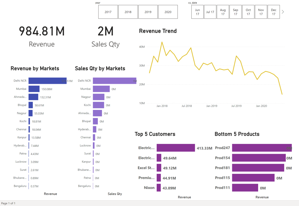 GitHub - TubaSid/Sales-Insights-on-PowerBI: Dashboard created on ... GitHub - TubaSid/Sales-Insights-on-PowerBI: Dashboard created on ...