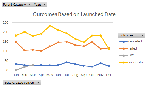 GitHub - deffah/Kickstarter_Analysis: Performing analysis on Kickstarter data to uncover trends
