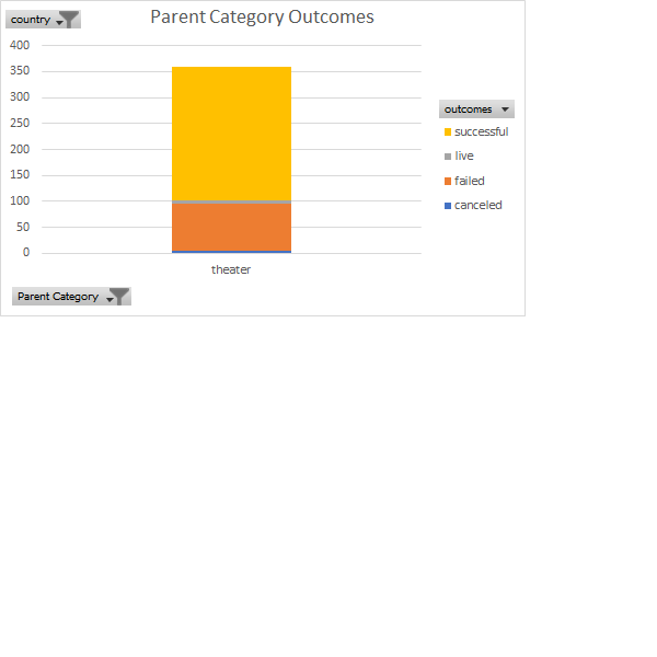GitHub - deffah/Kickstarter_Analysis: Performing analysis on Kickstarter data to uncover trends