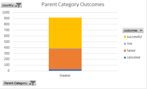 GitHub - deffah/Kickstarter_Analysis: Performing analysis on Kickstarter data to uncover trends