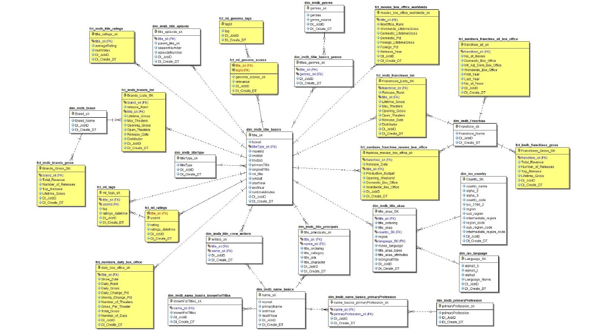 Github Siddhiprabhu1995 Datawarehousing And Business Intelligence