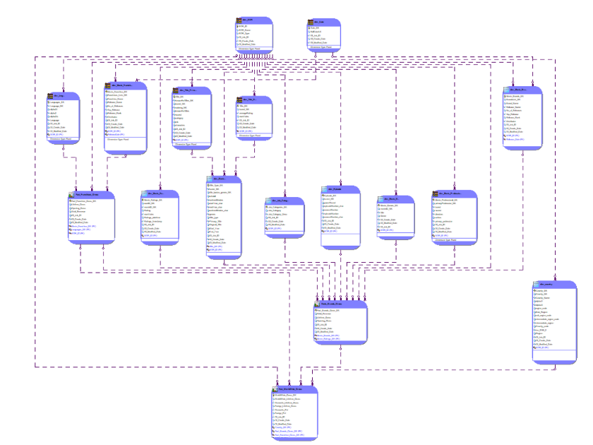 GitHub - SiddhiPrabhu1995/Datawarehousing-and-Business-Intelligence: Relational Databases like ...