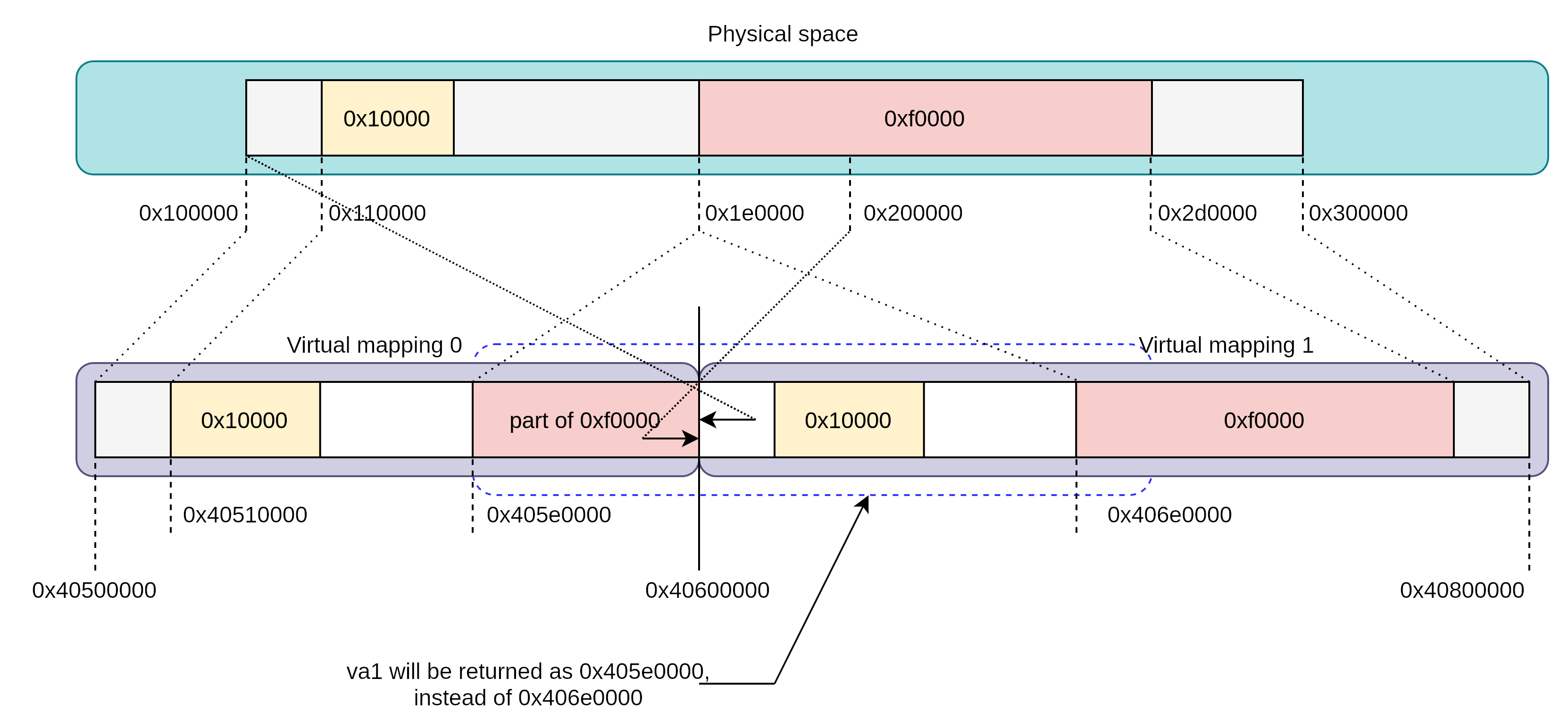 Implicit behavior of pair of core_mmu_add_mapping() / phys_to_virt ...