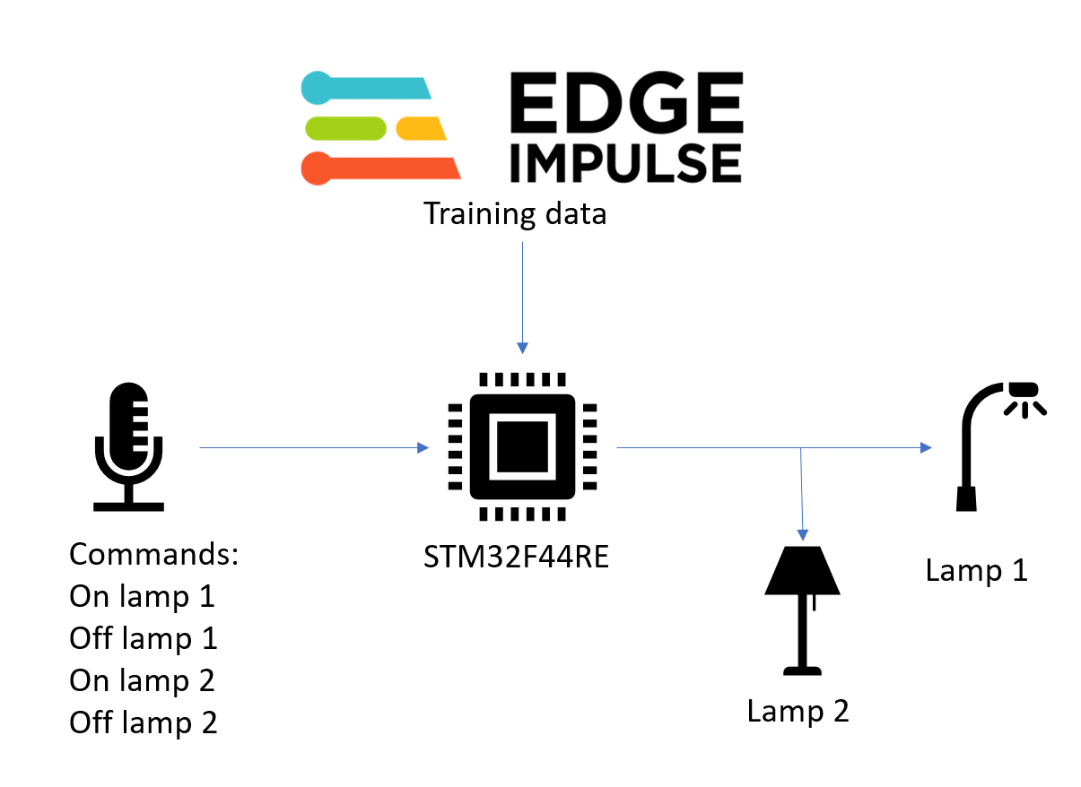 GitHub - awih97/Custom-KWS-for-STM32-using-Edge-Impulse