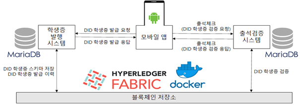 GitHub - im57/BlockID: DID기반 학생증 발급 시스템