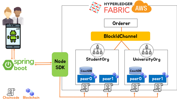 GitHub - im57/BlockID: DID기반 학생증 발급 시스템
