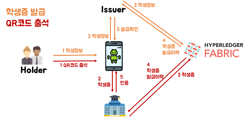GitHub - im57/BlockID: DID기반 학생증 발급 시스템