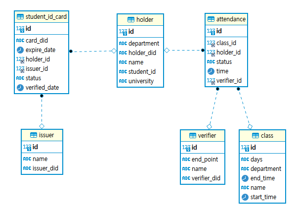 GitHub - im57/BlockID: DID기반 학생증 발급 시스템