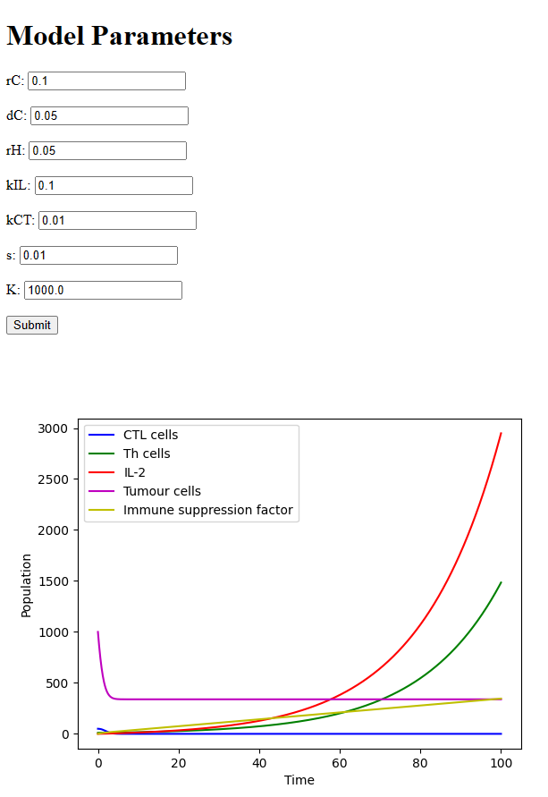 Github Flyfir248 Disease Model Tumour Disease With Flask