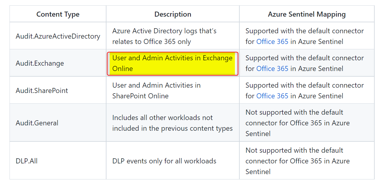 O365 Data Connector · Issue 1 · Sreedharandeingestoffice365auditlogs · Github 